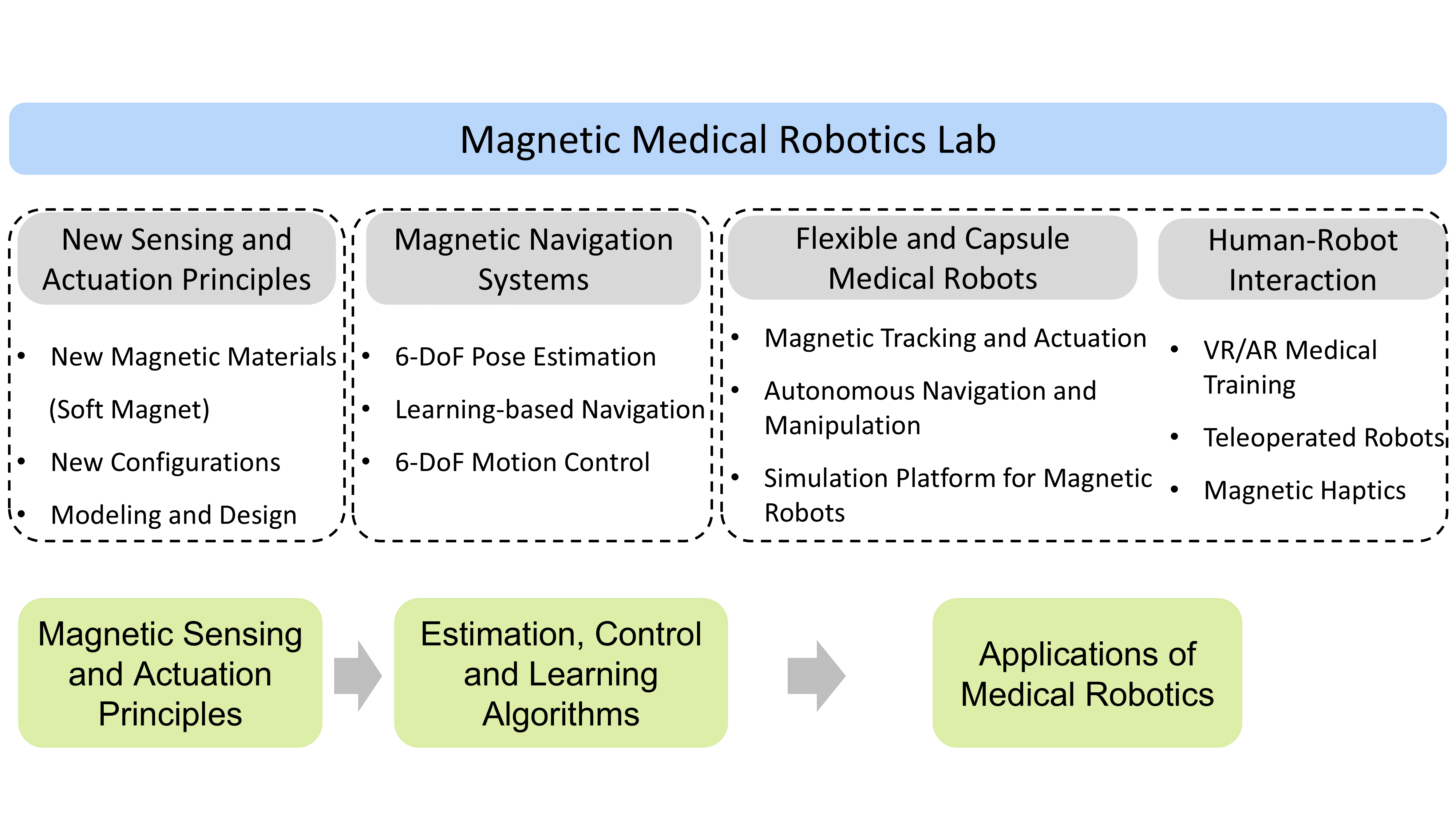 Magnetic Medical Robotics Lab